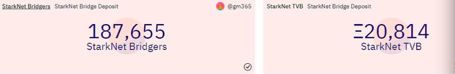 Data: Total value of StarkNet bridge storage exceeds 20,000 | 大建 on ...