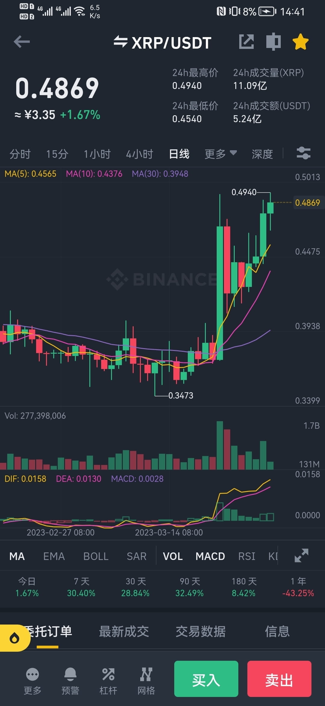 #xrp 虽然市场昨晚出现调整，但是不影响之前提示的xrp继续新高 | 币圈老狗发布于币安广场
