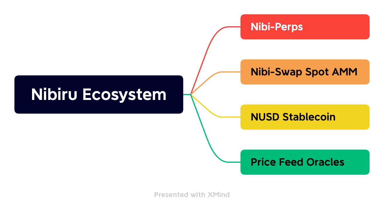 The Nibiru ecosystem consists of 4 core components: Perpetu | yyy on Binance Square