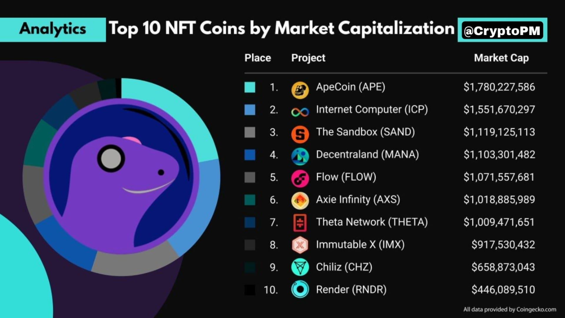 Top 10 NFT Coins by Market Capitalization #buildtogether #b | Crypto PM on Binance Square