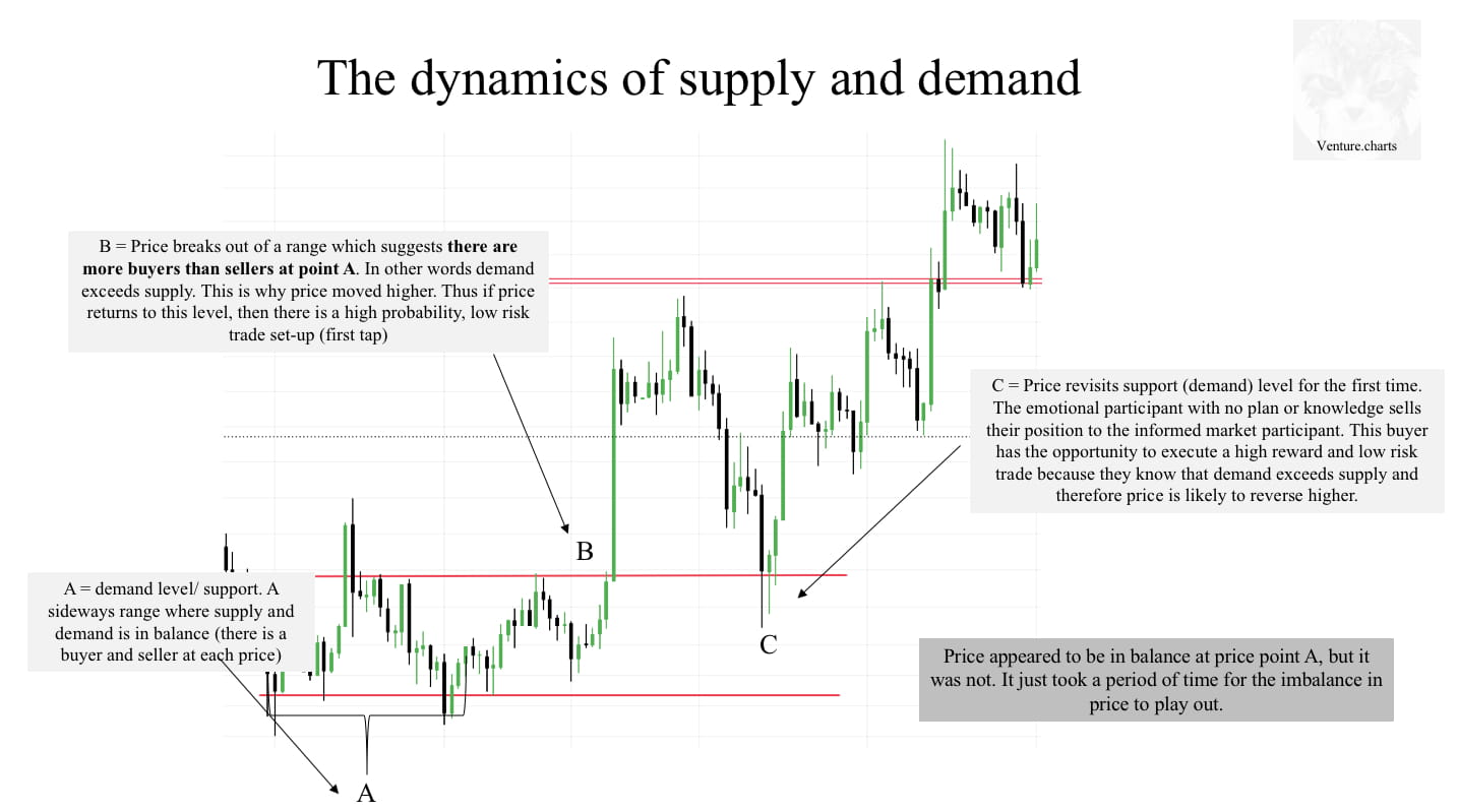 Supply And Demand