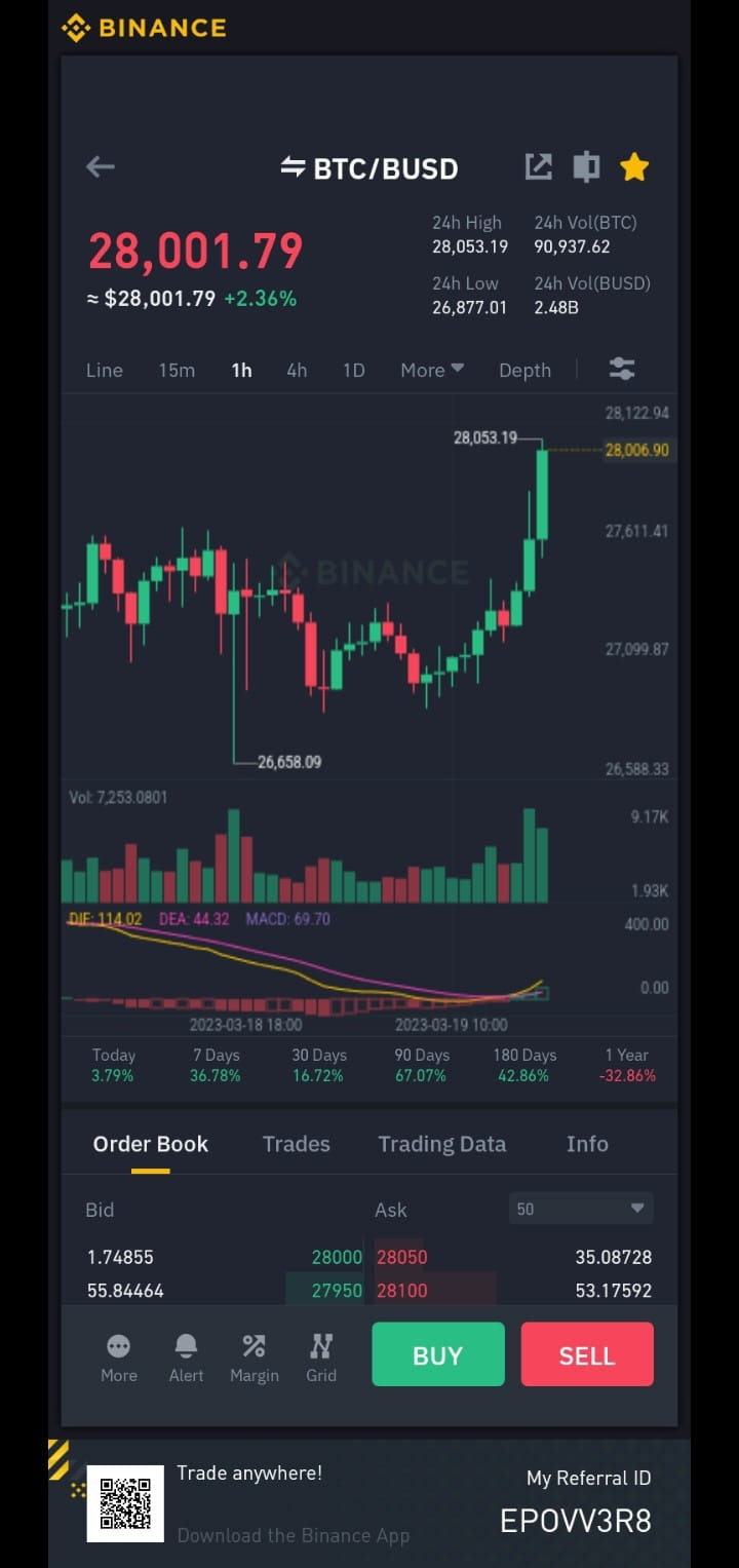 #BTC $28k US Dollars 👀🚀 | Web3 OJ on Binance Square