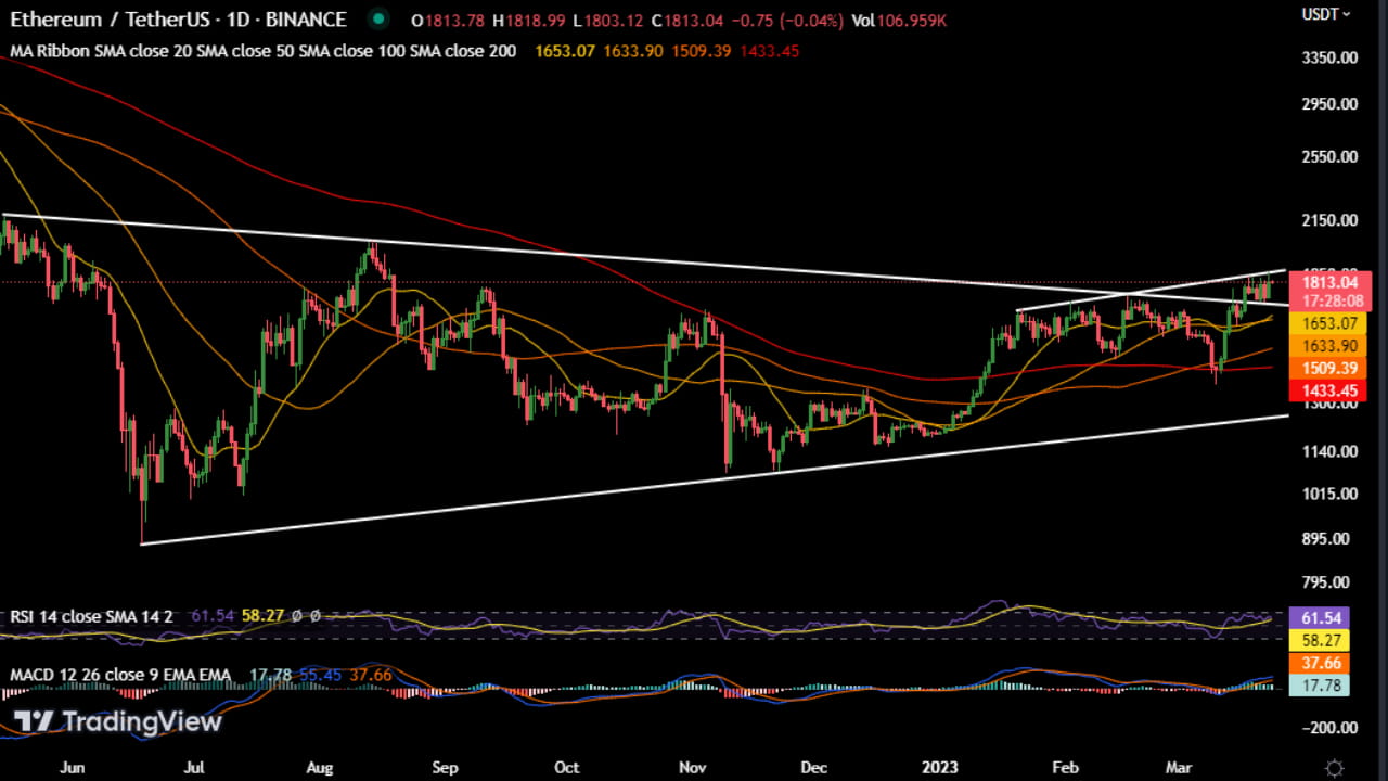 ETHEREUM PRICE ANALYSIS: "Will ETH Continue to Rise Towards $2000 as Bulls Return? | Coingabbar ...