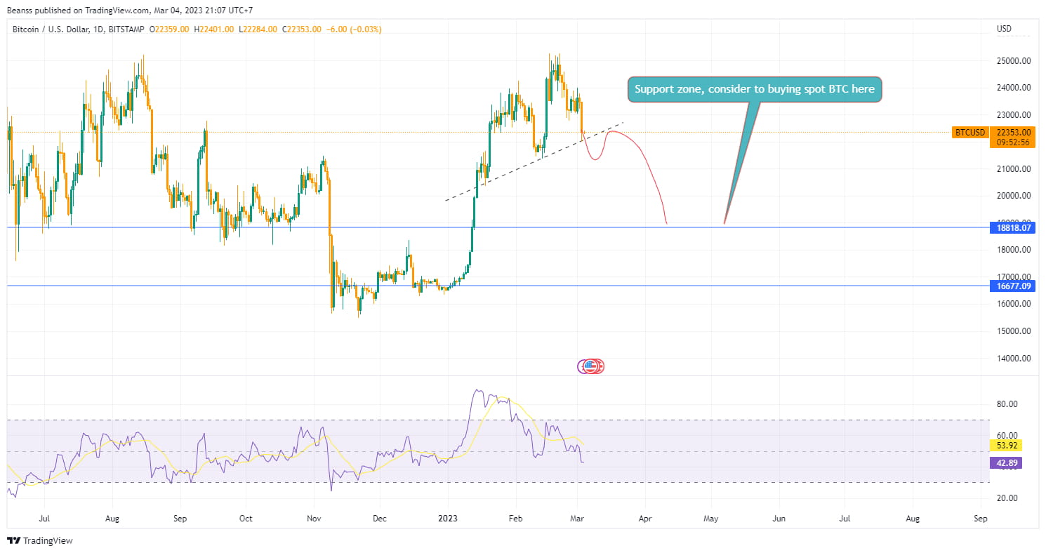 Plan for BTC in march. Looking at the BTC Daily frame, it's | Beansbtc ...