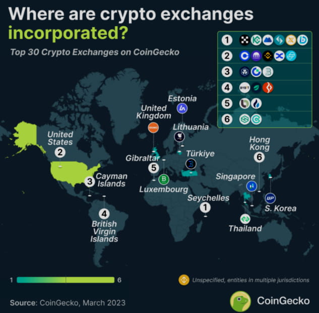 70% Of Top 30 Cryptocurrency Exchanges Are Registered Offshore | Crypto ...