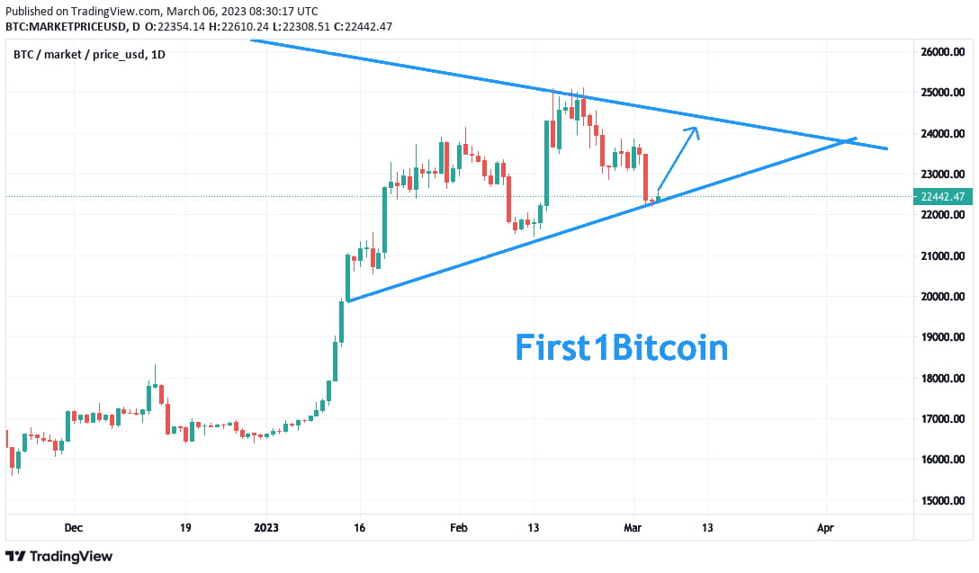 #Bitcoinpuede subir ya que actualmente se encuentra en una n | First1Bitcoin en Binance Square