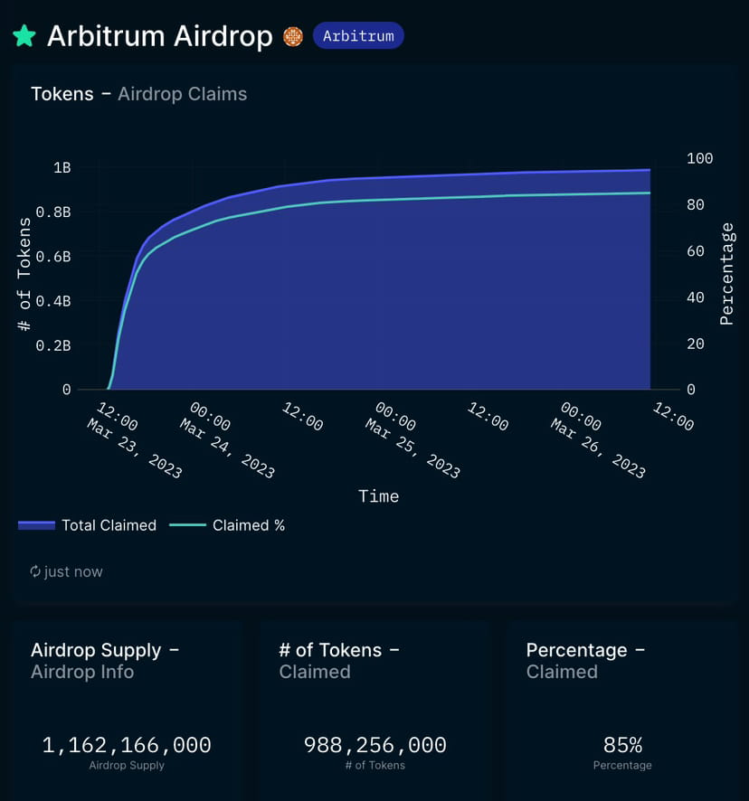988.3 million $ARB (85%) airdrop has been claimed in 3 days | Crypto ...
