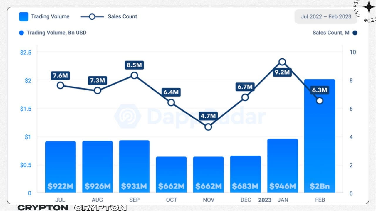 🔥 NFT trading volumes for February reached the highest sinc | CRYPTON on Binance Square