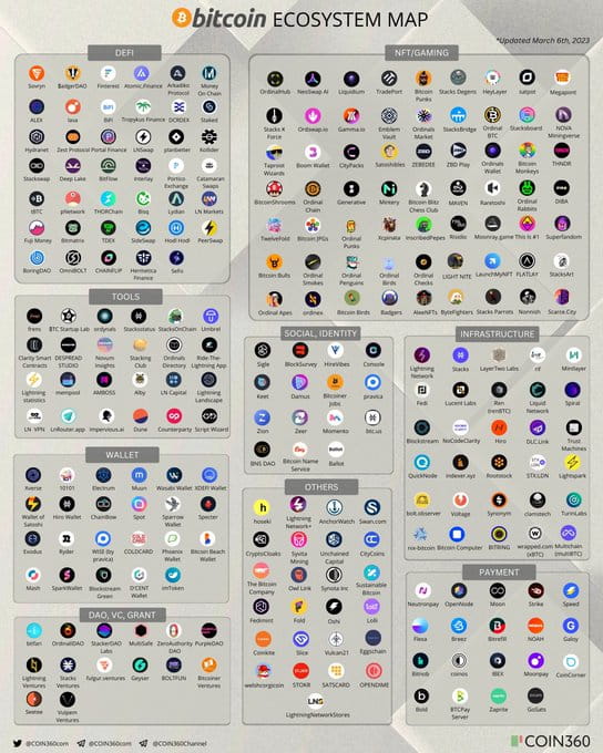 Bitcoin $BTC Ecosystem at a Glance | 清醒sober on Binance Square