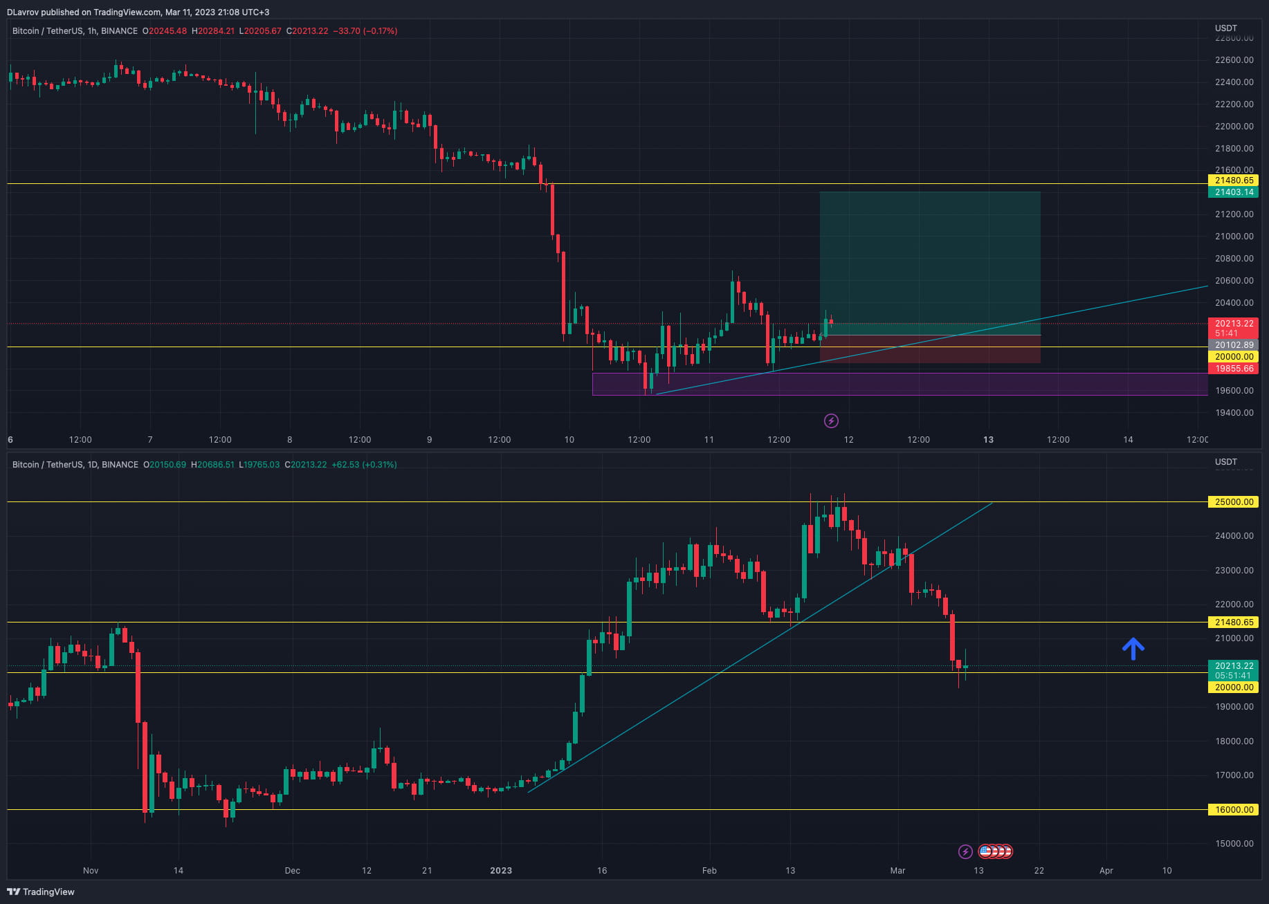 #BTC What if the USDC problem is solved rather quickly? I | DLavrov on ...