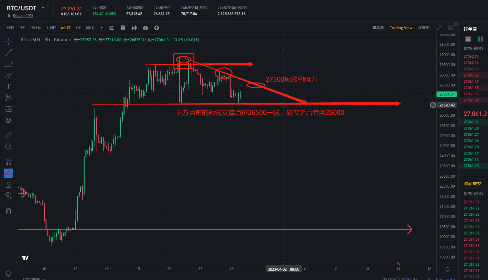 From the current four-hour level naked K technology, BTC can | 一缕曙光-老K ...