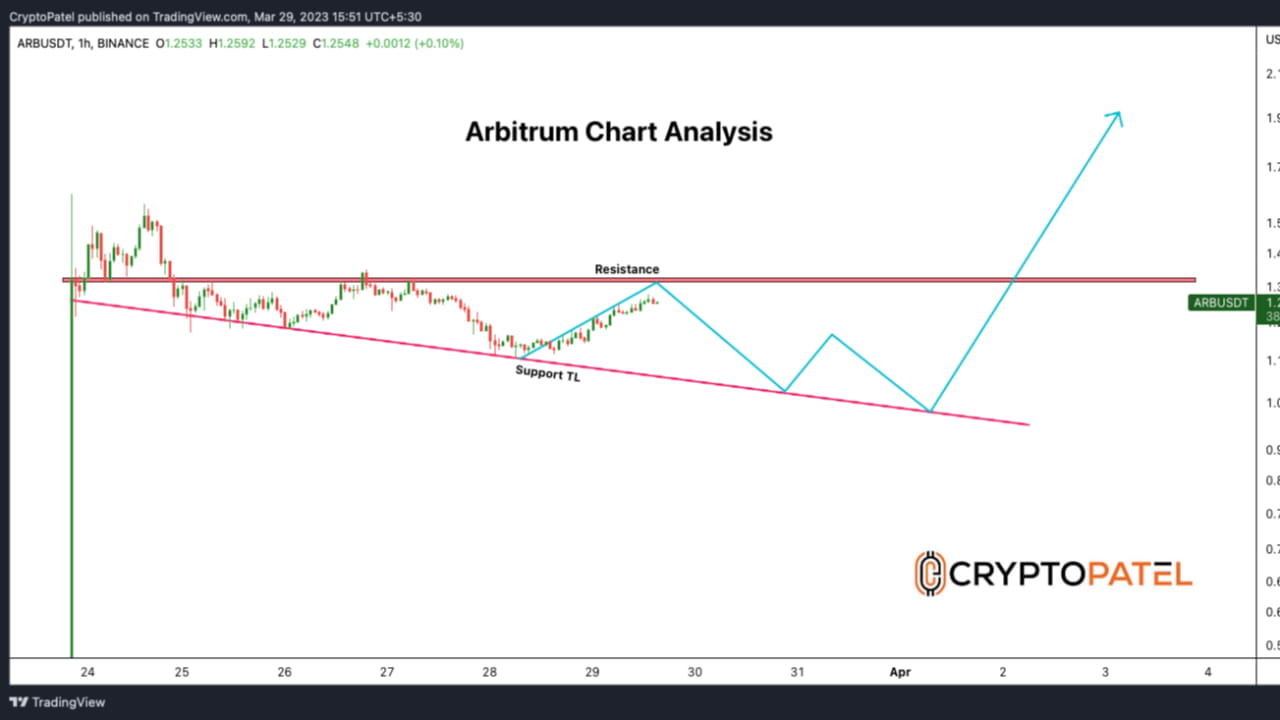 ARB/USDT Technical Analysis: Is it the Right Time to Invest in Arbitrum? | CryptoPatel on ...