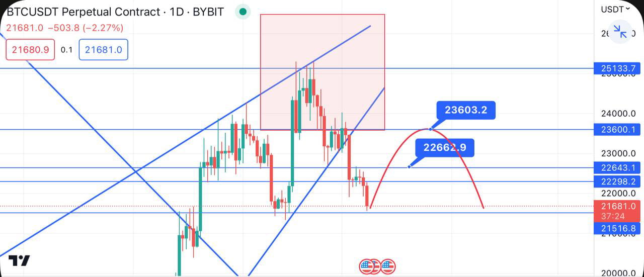 Why #BTC Needs a Bounce Here #crypto2023 #Binance #dyor #B | Signal Whispers - Crypto Master ...