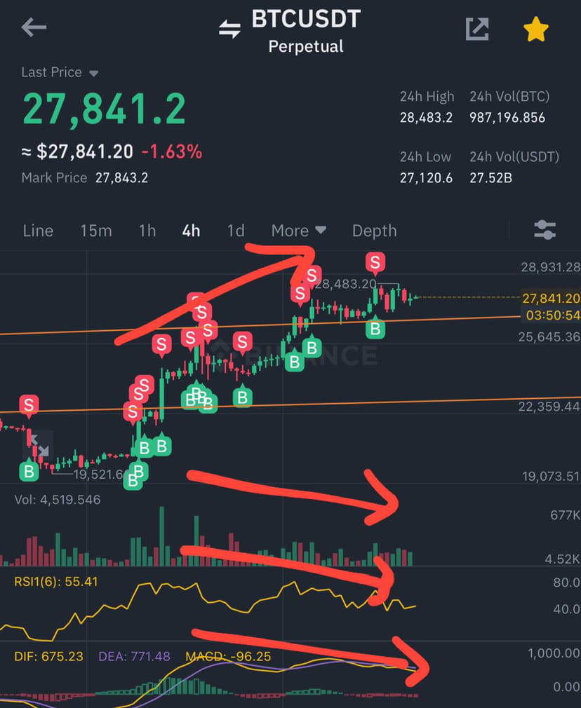 #Bitcoin Looking Bearish RSI Bearish Volume Bearish MACD | Crypto ...