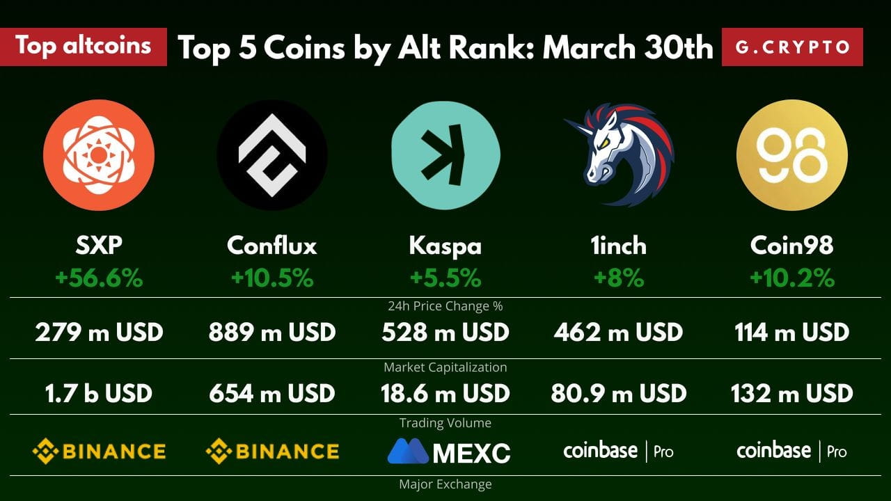Top 5 Coins by Alt Rank: March 30th Alt Rank is a unique me ...