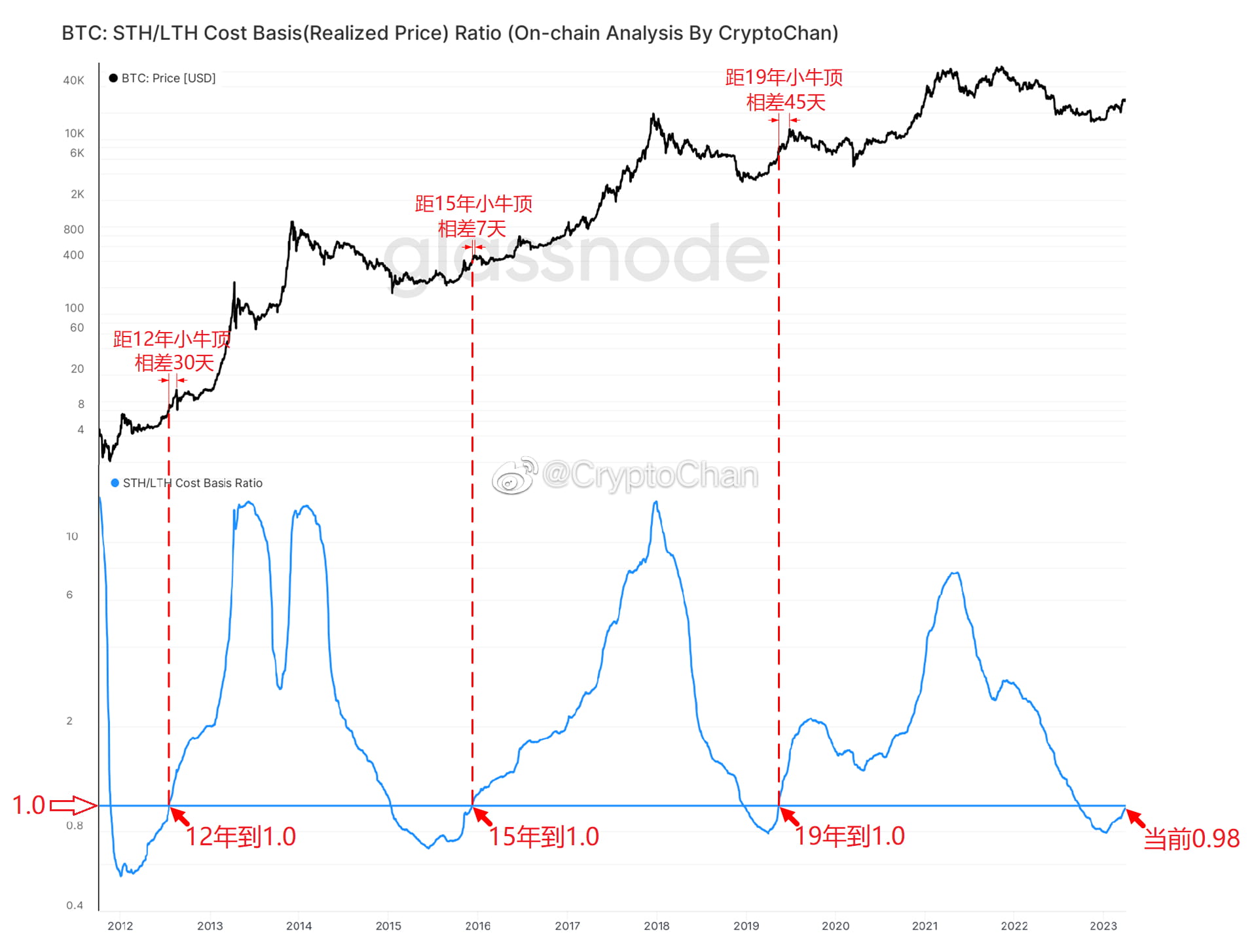 The upper indicator is the price of #BTC ; the lower indicat ...