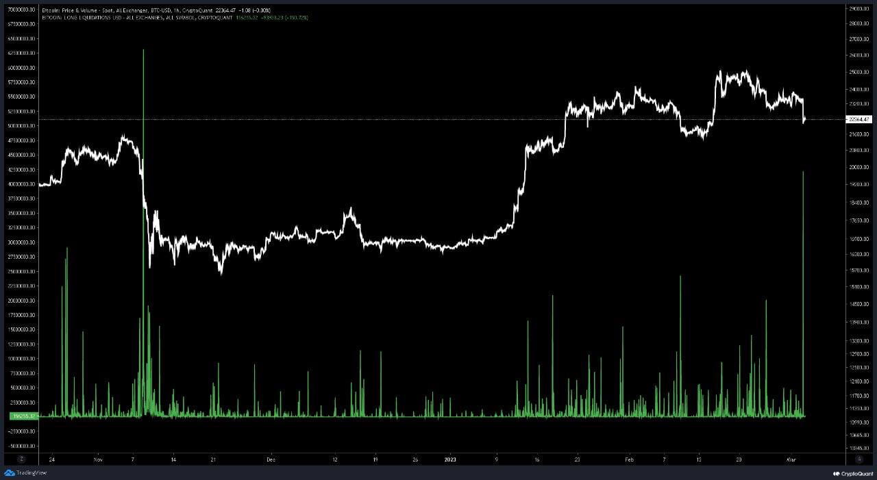 Largest liquidation of Long positions since FTX collapsed | DCCAPITAL ...