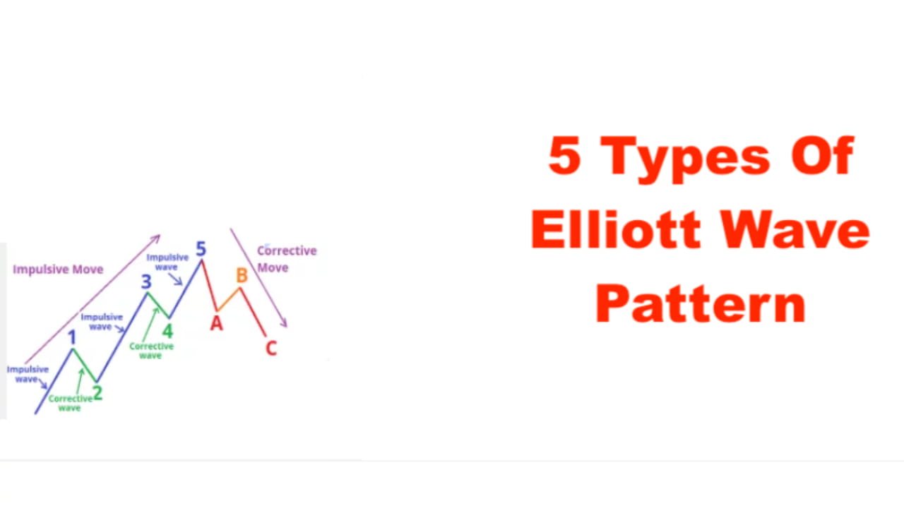 Riding the Waves: An Introduction to Elliott Wave Theory and How to ...