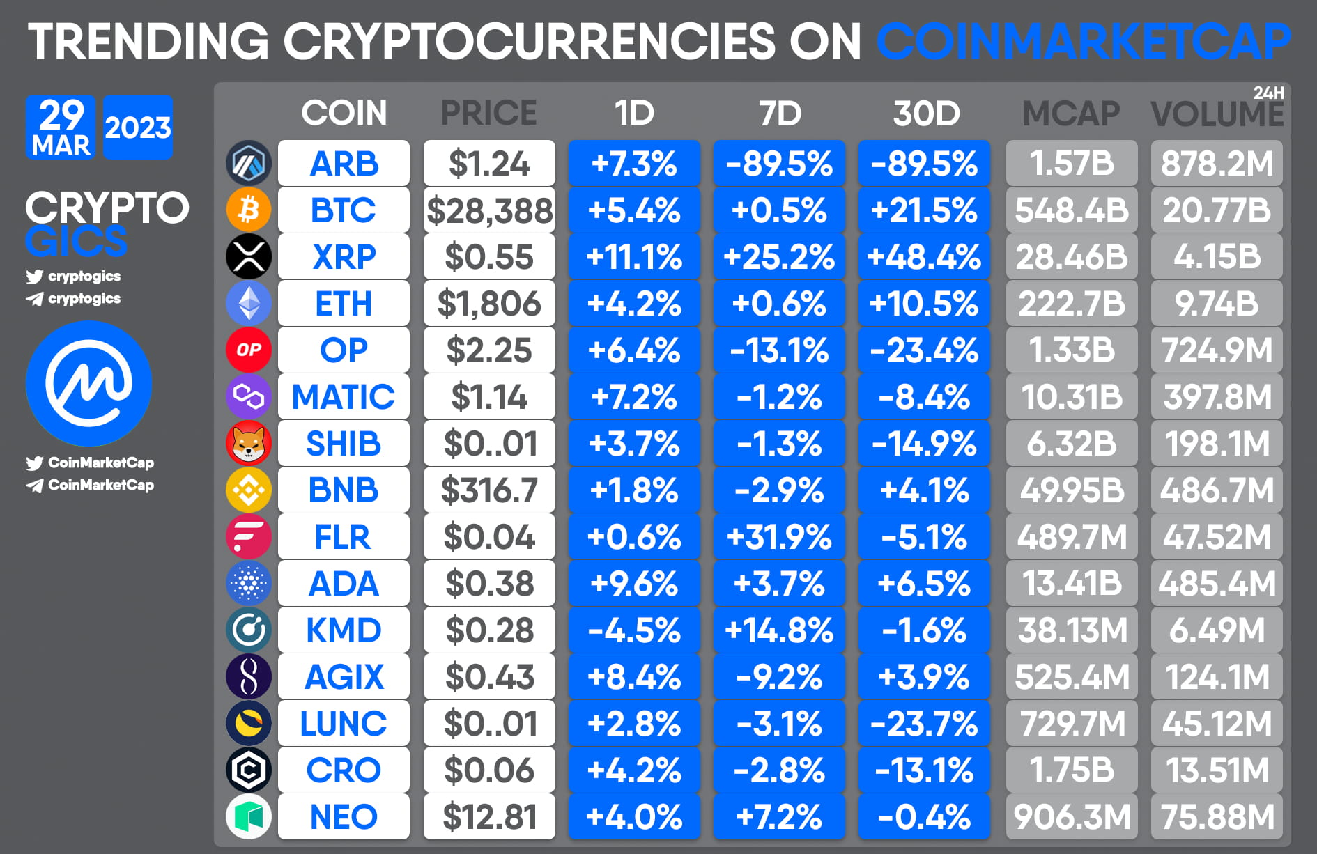TRENDING CRYPTOCURRENCIES ON COINMARKETCAP $ARB $BTC $XRP | Cryptogics on Binance Square