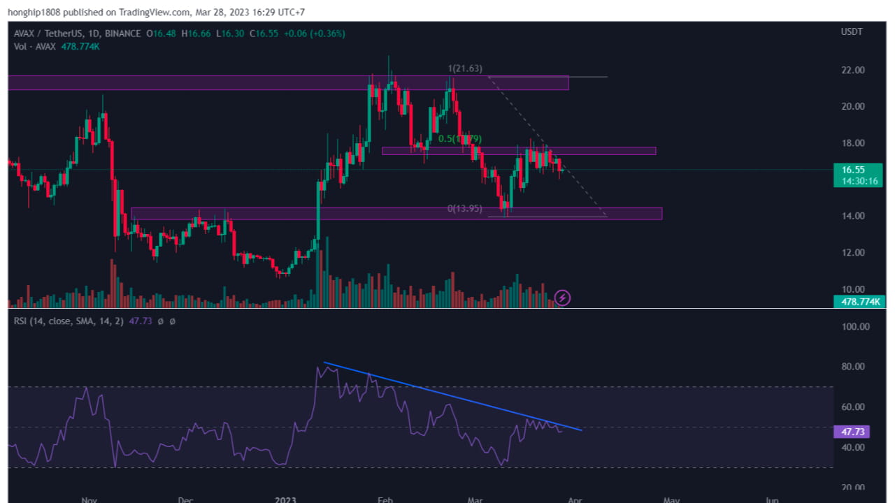 What Is Avalanche (AVAX) Price Outlook In April? | AZCoinNews on Binance Square