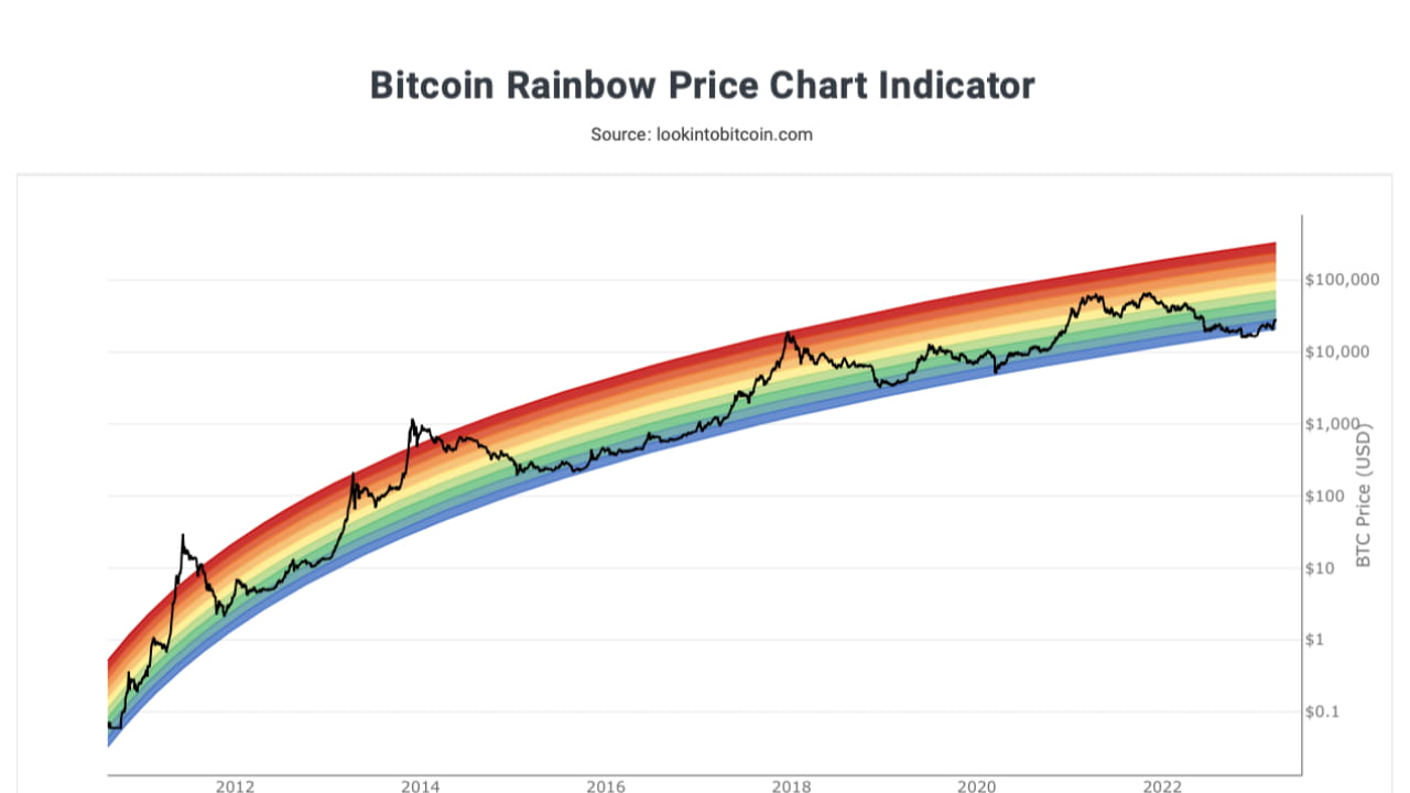 The Bitcoin Rainbow Chart Indicator: A Long-Term Valuation Tool for ...
