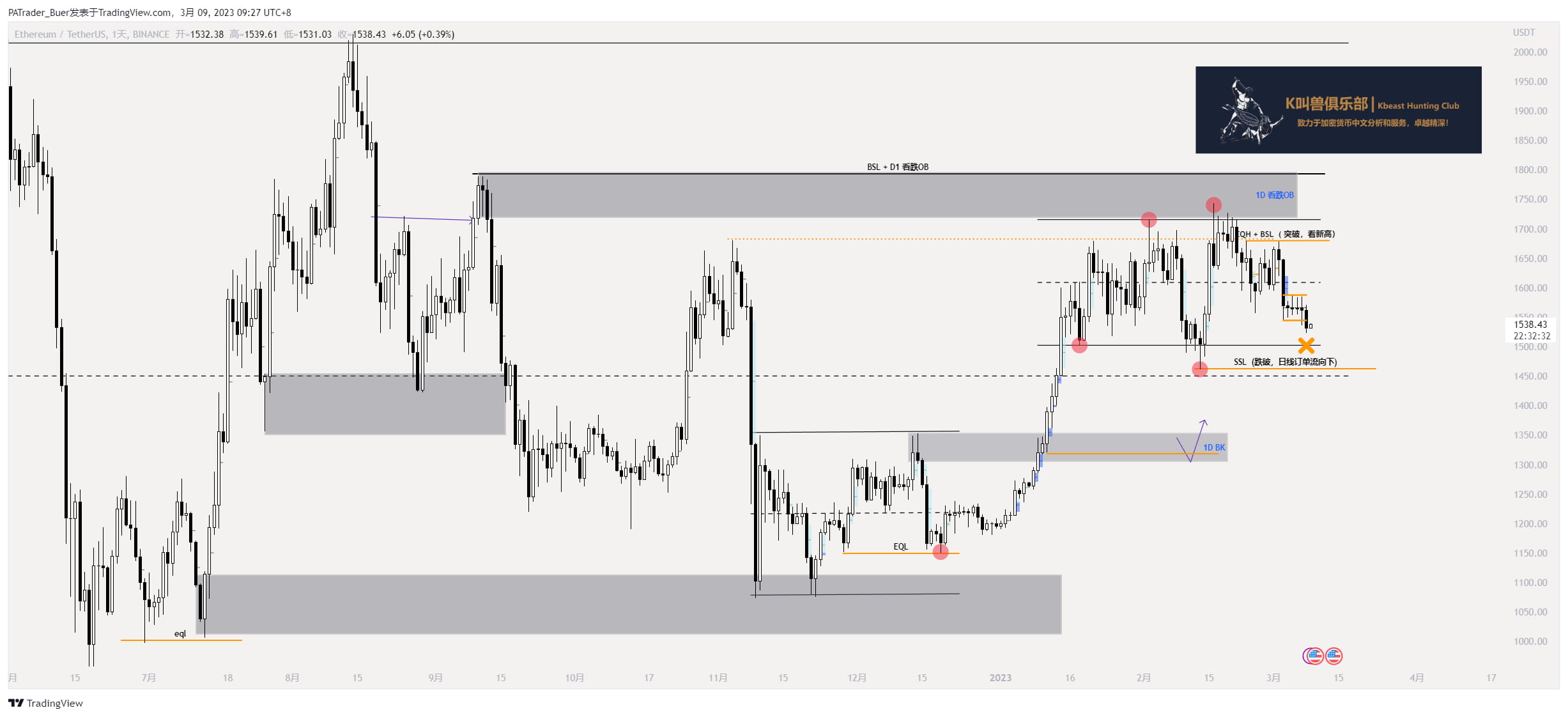 #ETH Daily chart The daily order flow is upward and is cur | 帕尔 on ...