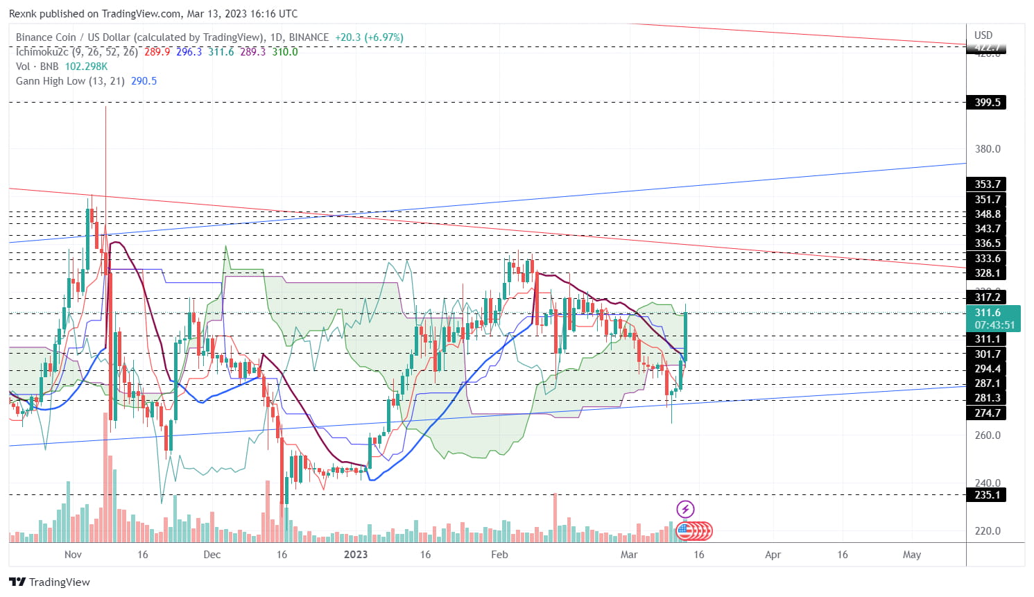 Useless to say #BNB is one of the best to have....it is one | Crypto ...