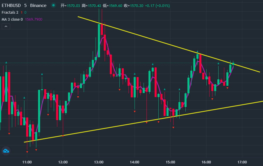 At present, #ETH shows a convergence triangle. Let’s see if | Eric SJ ...