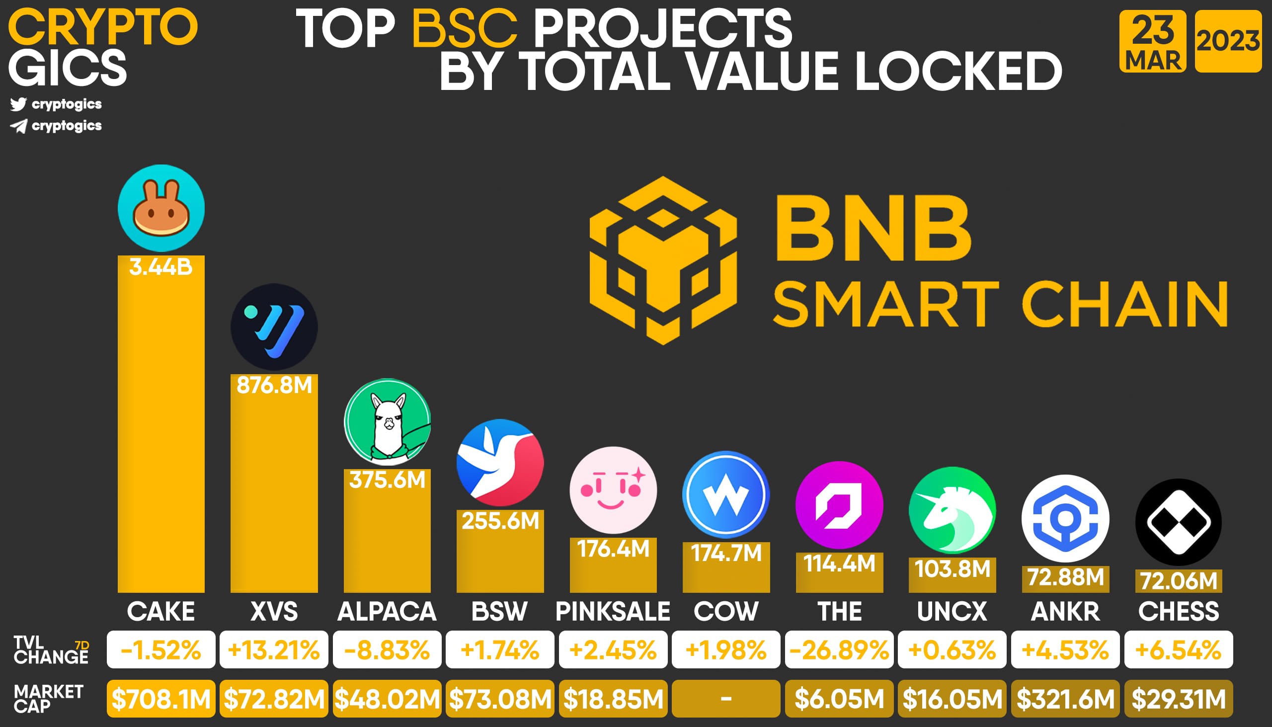 TOP BSC PROJECTS BY TOTAL VALUE LOCKED $CAKE $XVS $ALPACA $ | Cryptogics on Binance Square