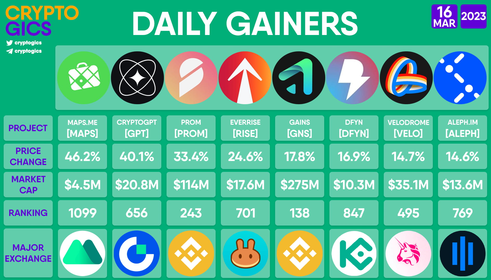 DAILY GAINERS $MAPS $GPT $PROM $RISE $GNS $DFYN $VELO $ | Cryptogics on ...
