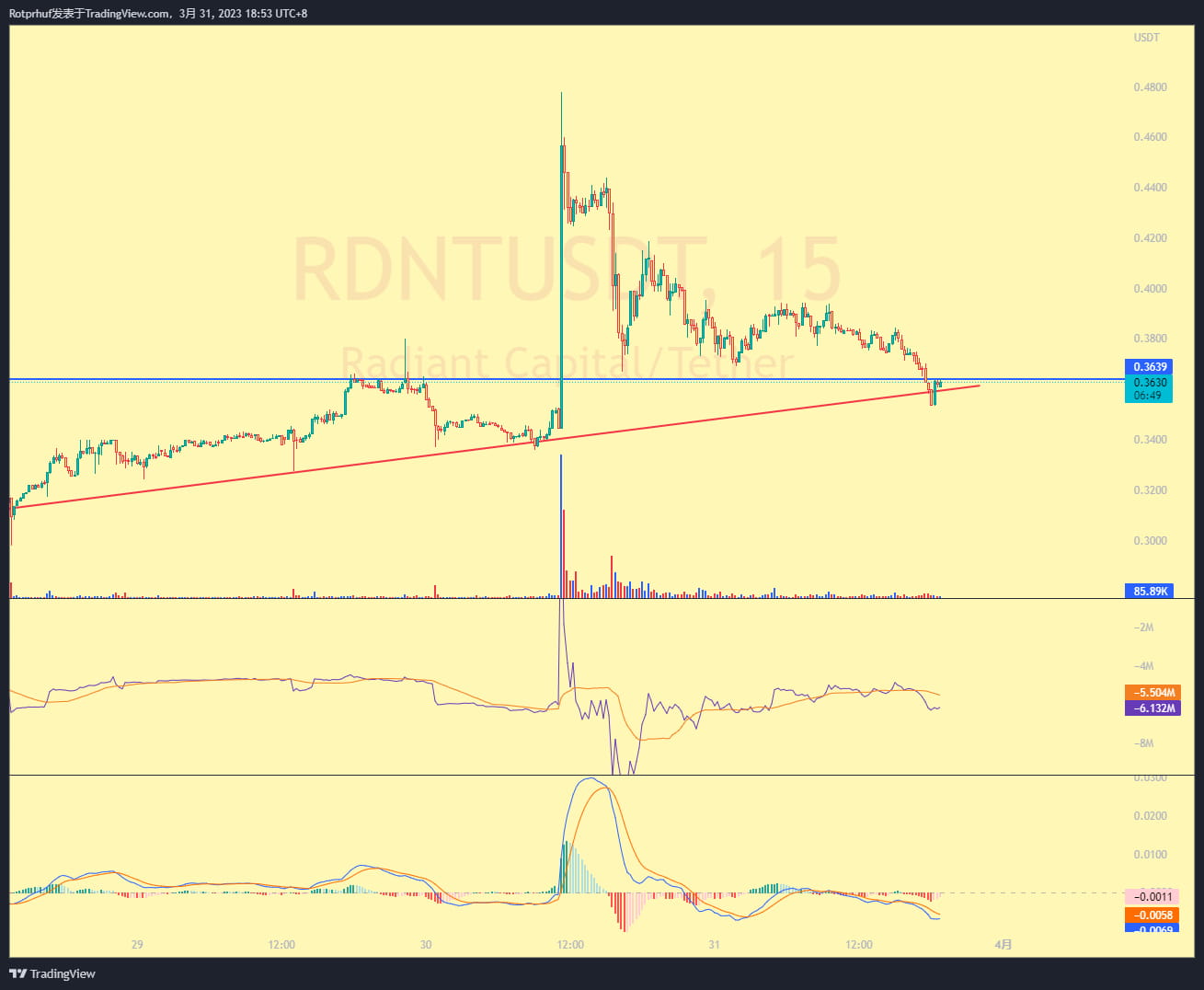 📈RDNT/15分图表，目前在支撑位上，MACD/OBV指标均已背离，现货可以买一些 #rdnt （关注我，一键 | 交易员凌锋_crypto ...