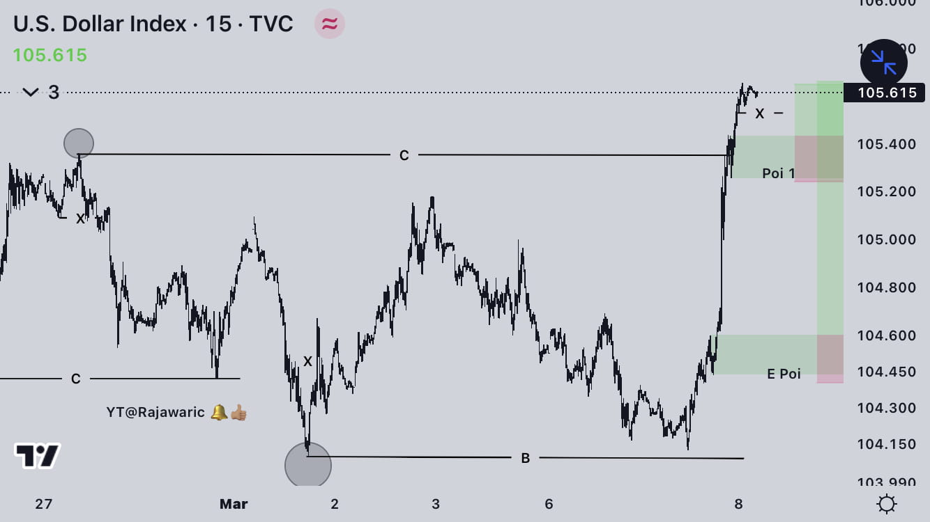 #Dxy Closing Above Previous Week High !! Looks Bullish Again | Raja ...