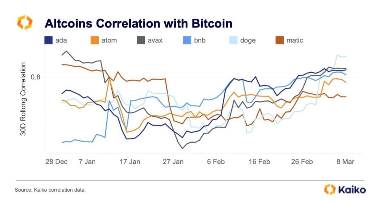 Altcoin correlation with Bitcoin rises again in March #Bin | Crypto ...