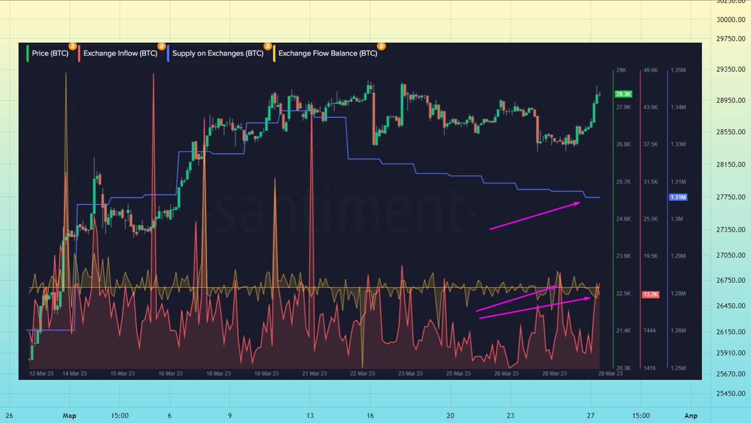 📌 #BTC - Sentiment! 🔶 Based on the blockchain data, the | WS_Bull on ...