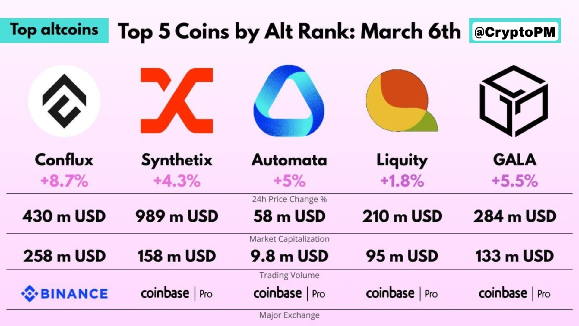 Top 5 Coins by Alt Rank: March 6th Alt Rank is a unique meas | Crypto ...