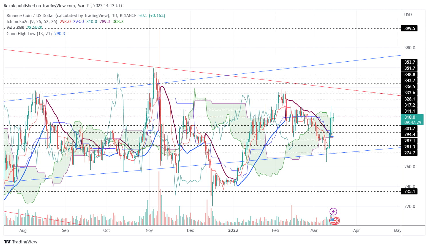 #BNB chart looks so good and after that amazing pump I expec | Crypto ...
