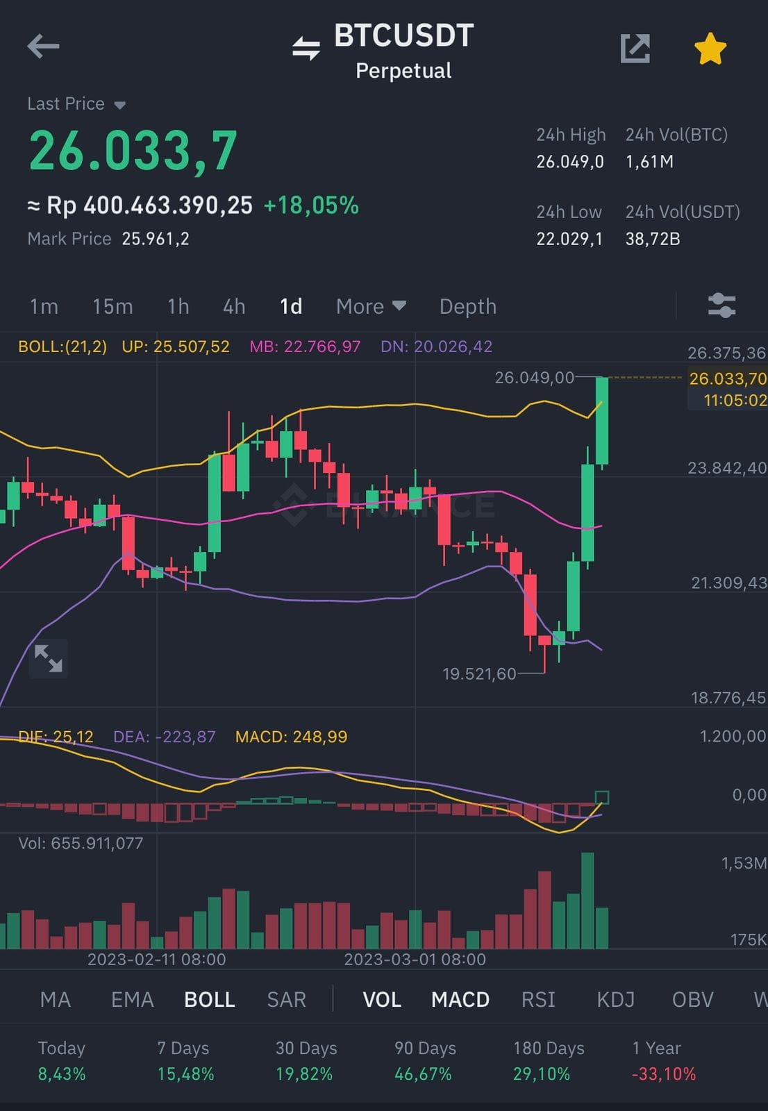 Market Update: #BTC 14 March 2023 Finally... at 19.30 WIB | yogarsana ...