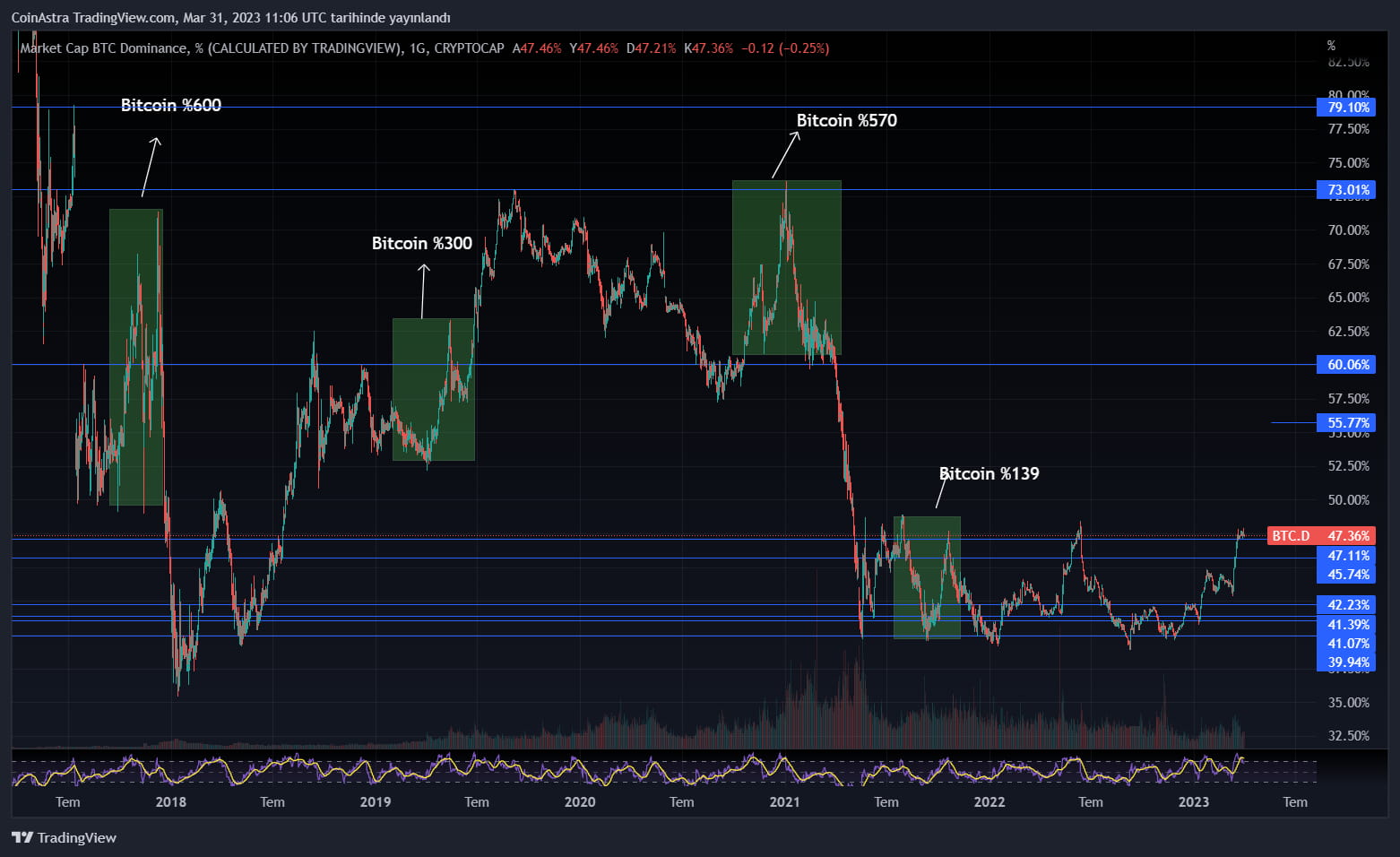 When we examine past bull movements, the higher the #Bitcoin ...