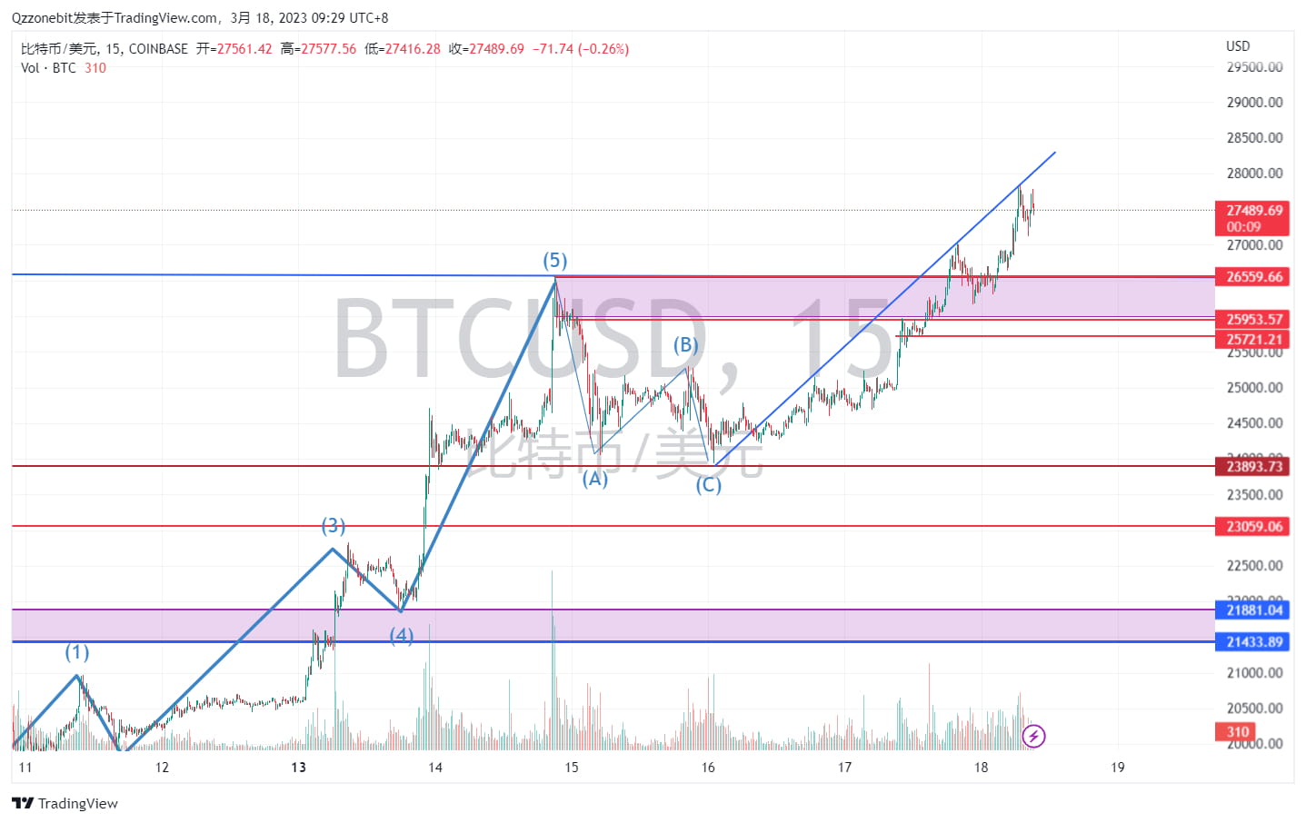 Elliott Wave at position BTC 1.618 for three waves with a c | 艾叔 on ...