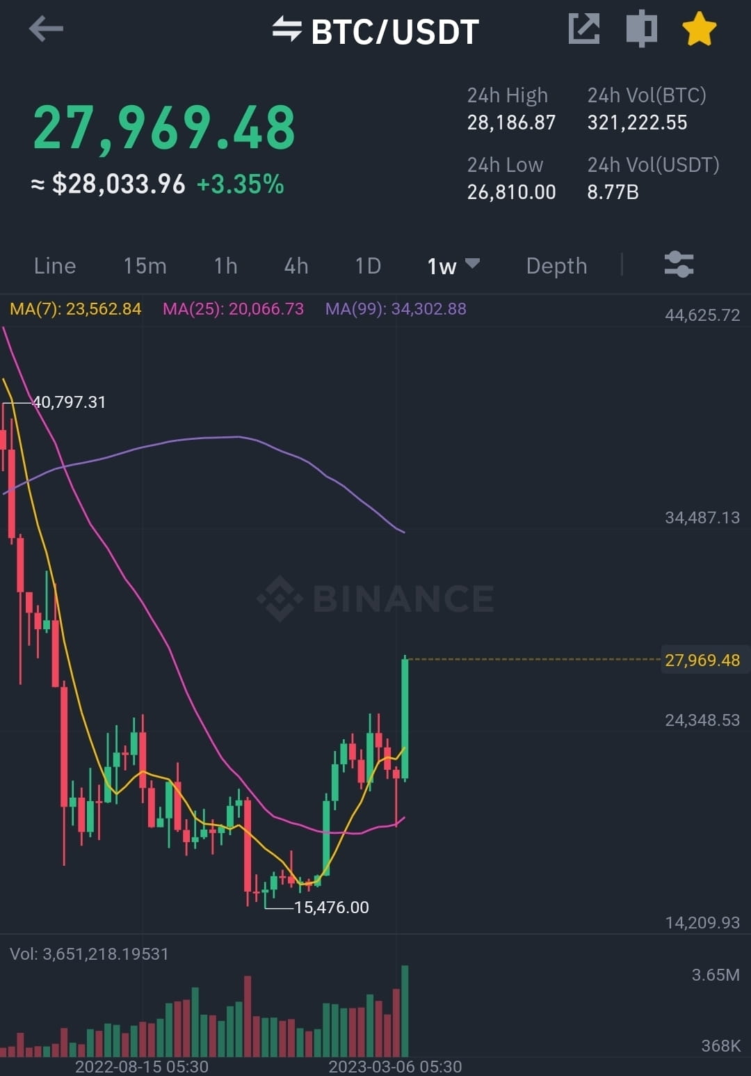 #BTC is up +43% in just two weeks. 🔥🔥🔥 #BTC #Fed #BullRu | Crypto PM on ...