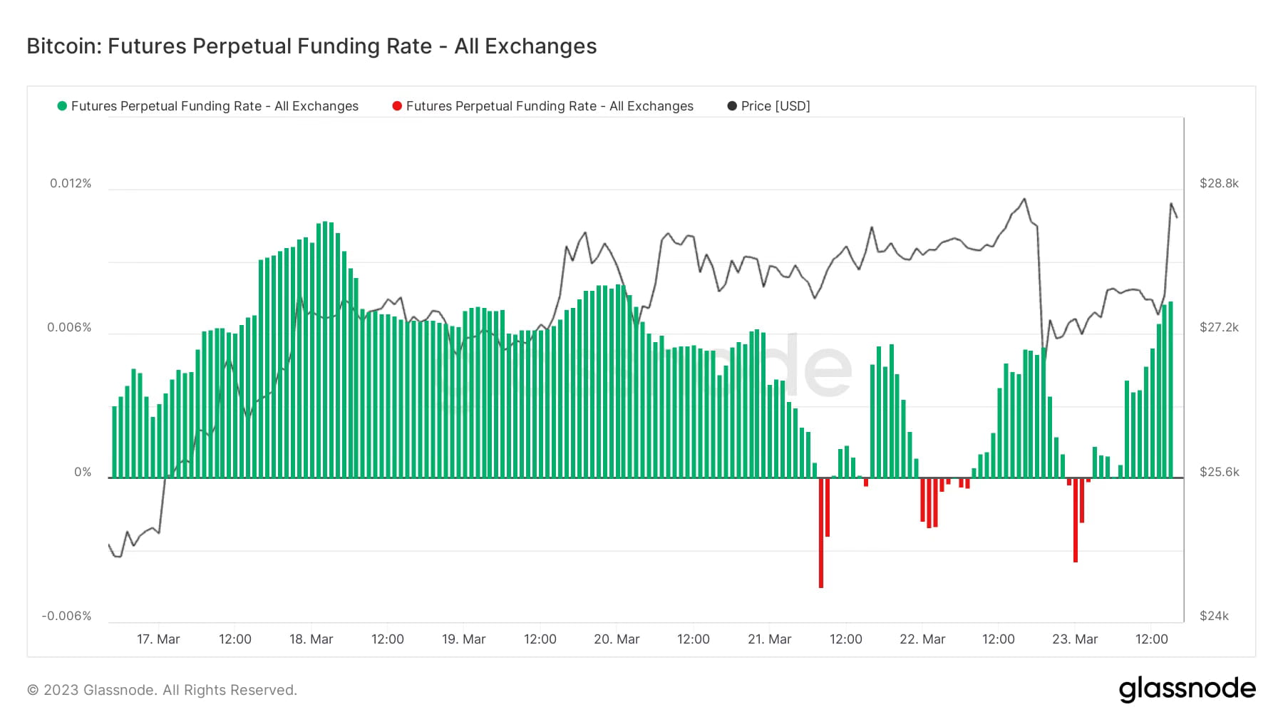 Bitcoin: Futures Perpetual Funding Rate - All | 艾叔 on Binance Square