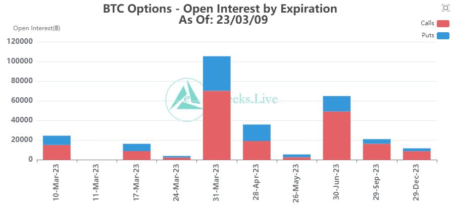 25,000 BTC options are about to expire, the Put Call Ratio i | Adam ...