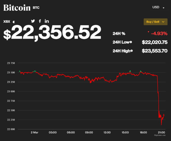 Bitcoin tumbles to $22,277, Ethereum hits $1,563 as cryptocu | C3学院 on ...