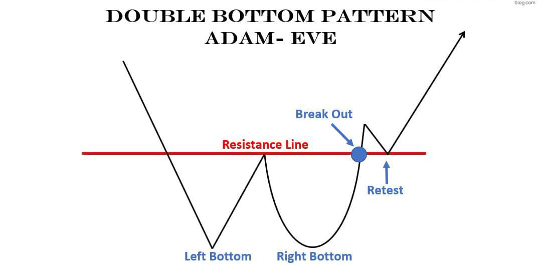 Adam & Eve Pattern 🔶 | NomadAbhiTravel on Binance Square