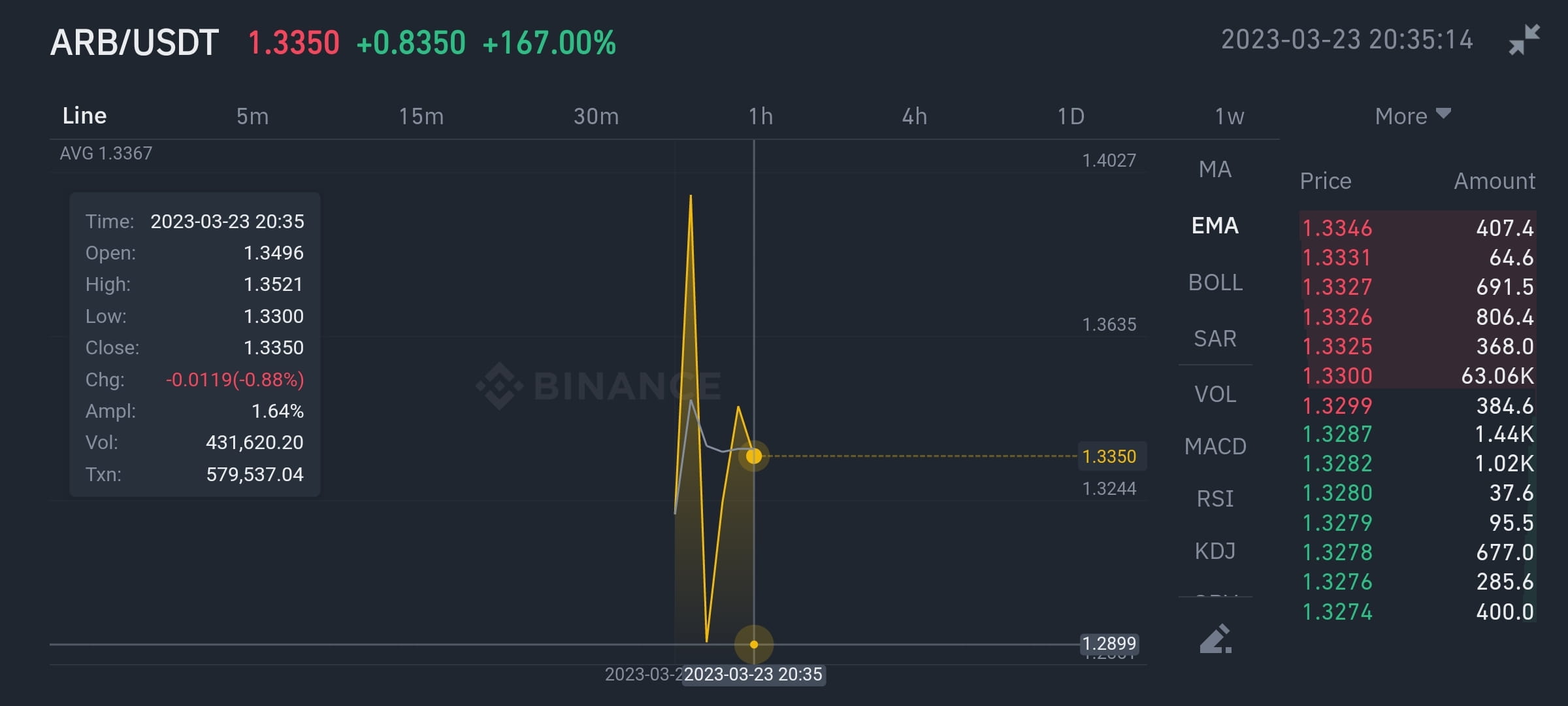 #arb coin support ready 🚀 Follow me ️ | Aman Sai on Binance Square