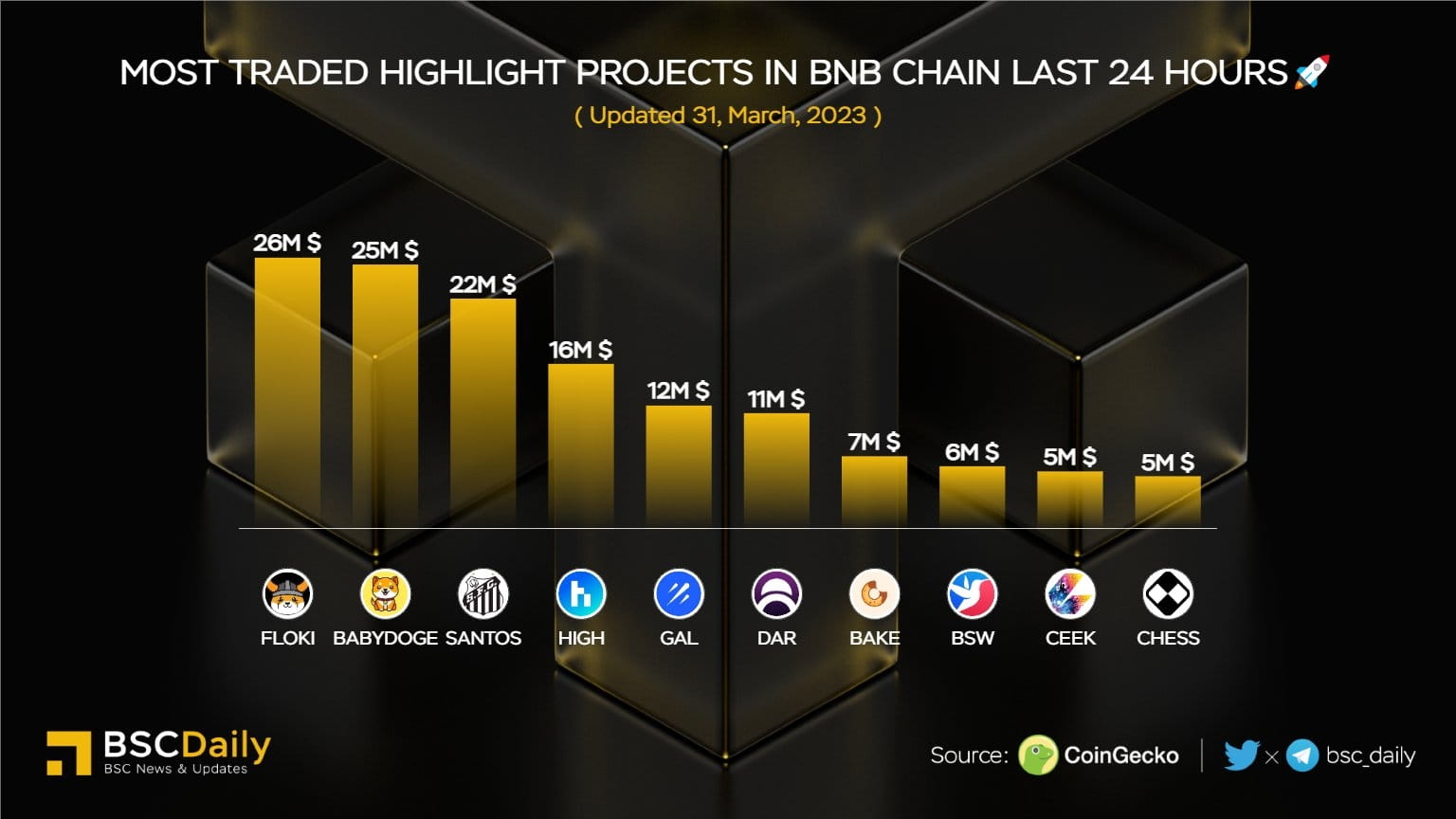 👉 Most Traded Highlight Projects in #BNBChain Last 24 Hour | Parrot Bamboo Crypto on Binance Square