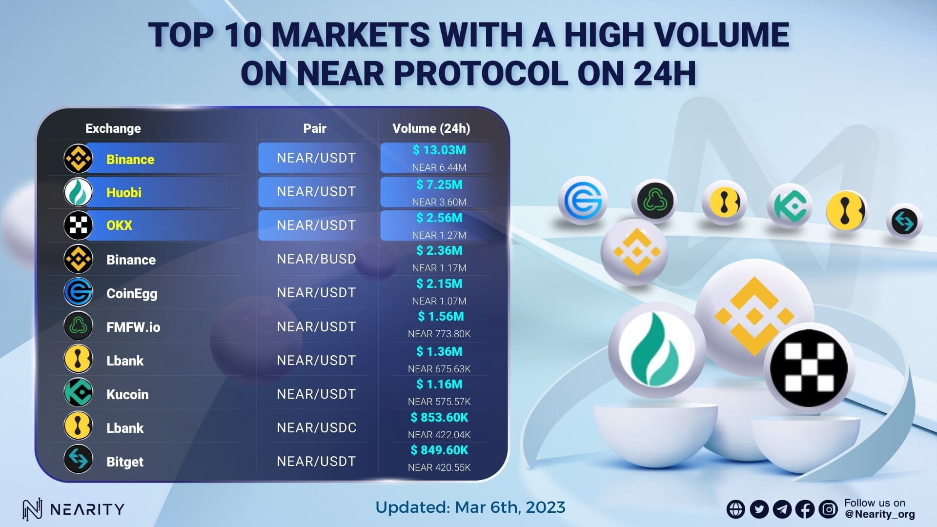 🏆Top 10 markets with a high volume on NEAR on 24H 👇Check o | National ...