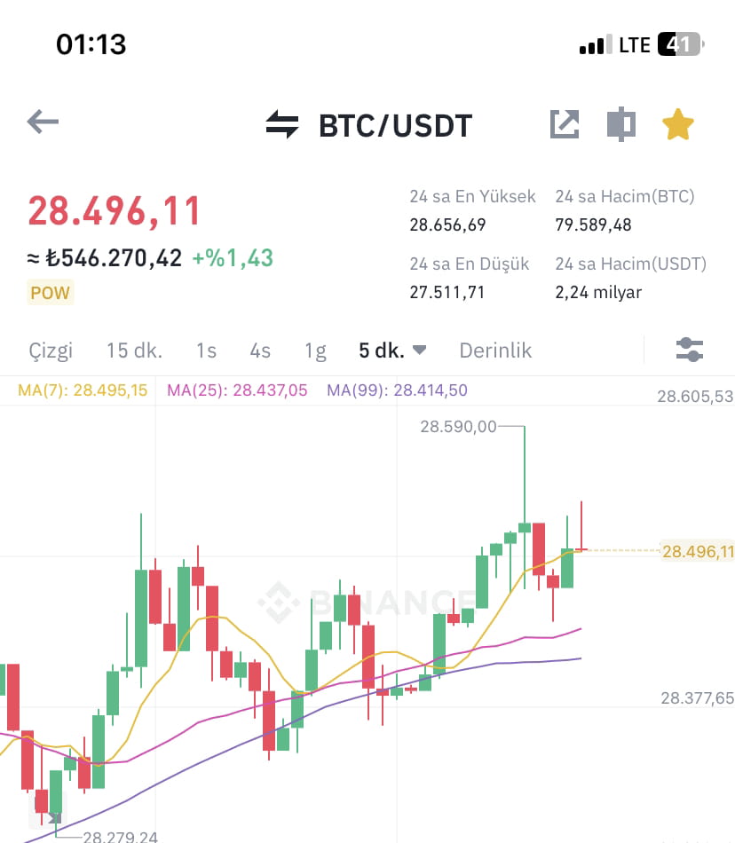 No bowl handle, no inverted triangle, FOMO, BONO, ZORO, BORO | Bitcoindunyamiz on Binance Square