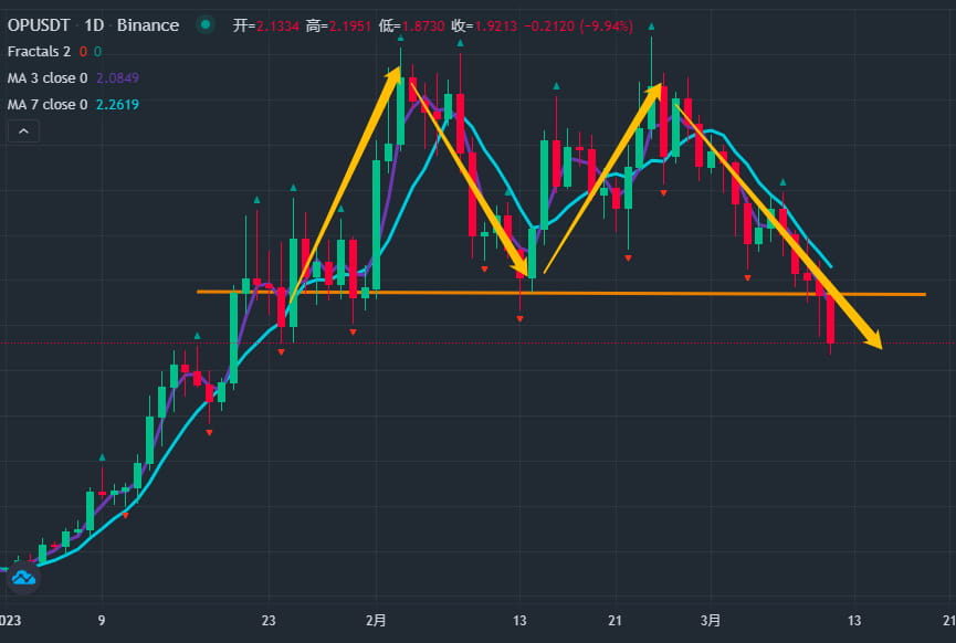Reply to a question by @CC2021 On the daily K line, #OP app | SJ Crypto ...