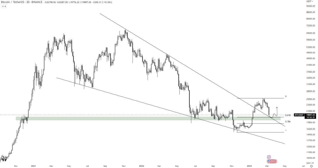 #BTC is taking correction to balance the wave structure. | Crypto ...